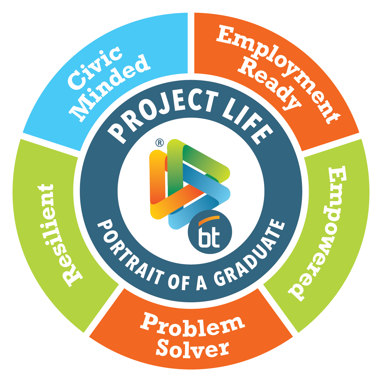 Portrait of a Graduate - Project Life